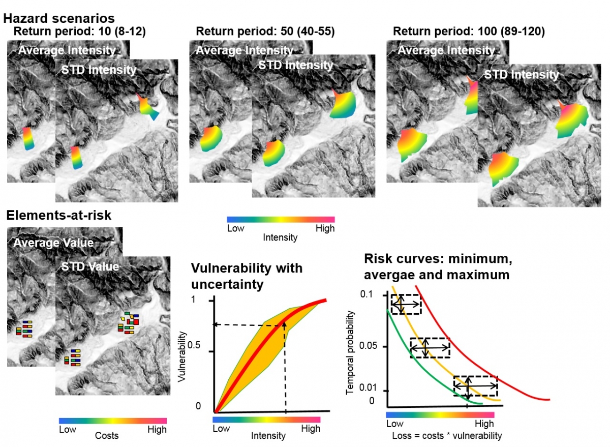 5.5 Risk assessment methods